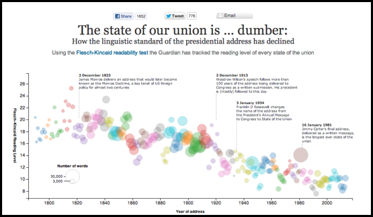 U.S. Presidents and the Flesch-Kincaid scale | BLT